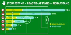 Stopafstand - remweg | theoriecursus.nl